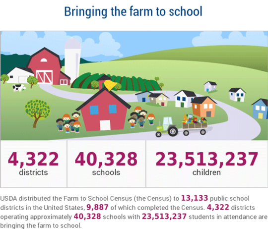 USDA Farm to School E-letter - June 3, 2014