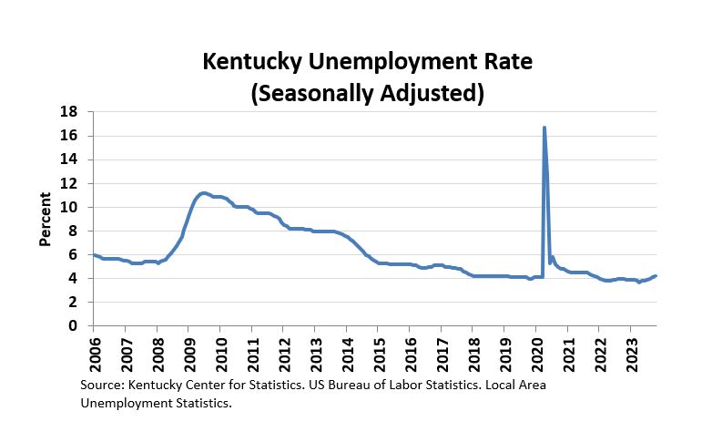 Kentucky Education and Labor Cabinet Releases October 2023 Unemployment ...
