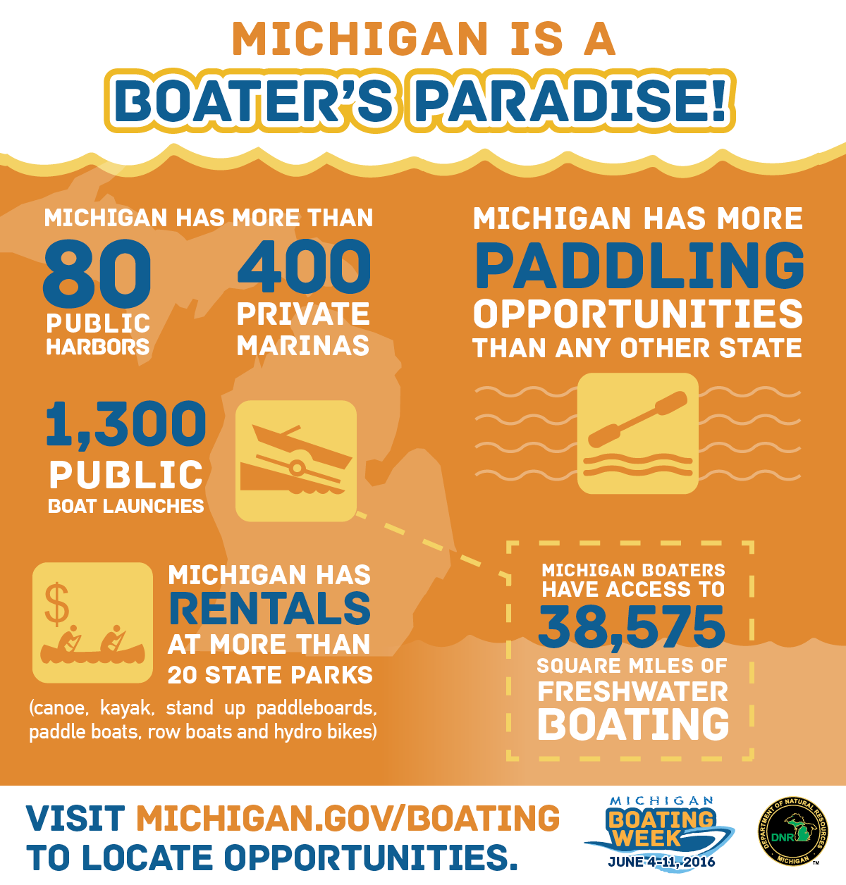 Michigan Boating Week June 4-11 showcases state's vast freshwater resources