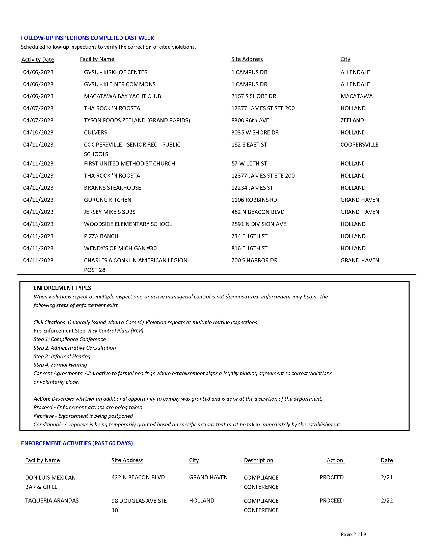 Food Inspection Report