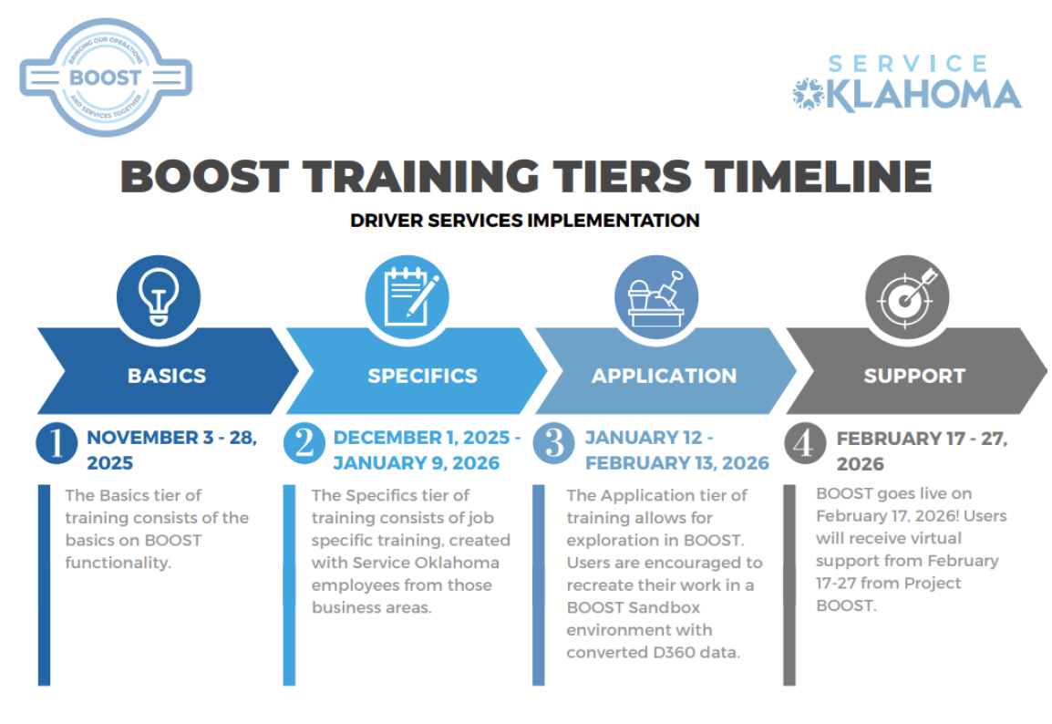(LO) BOOST Report: Training Details and Highlights