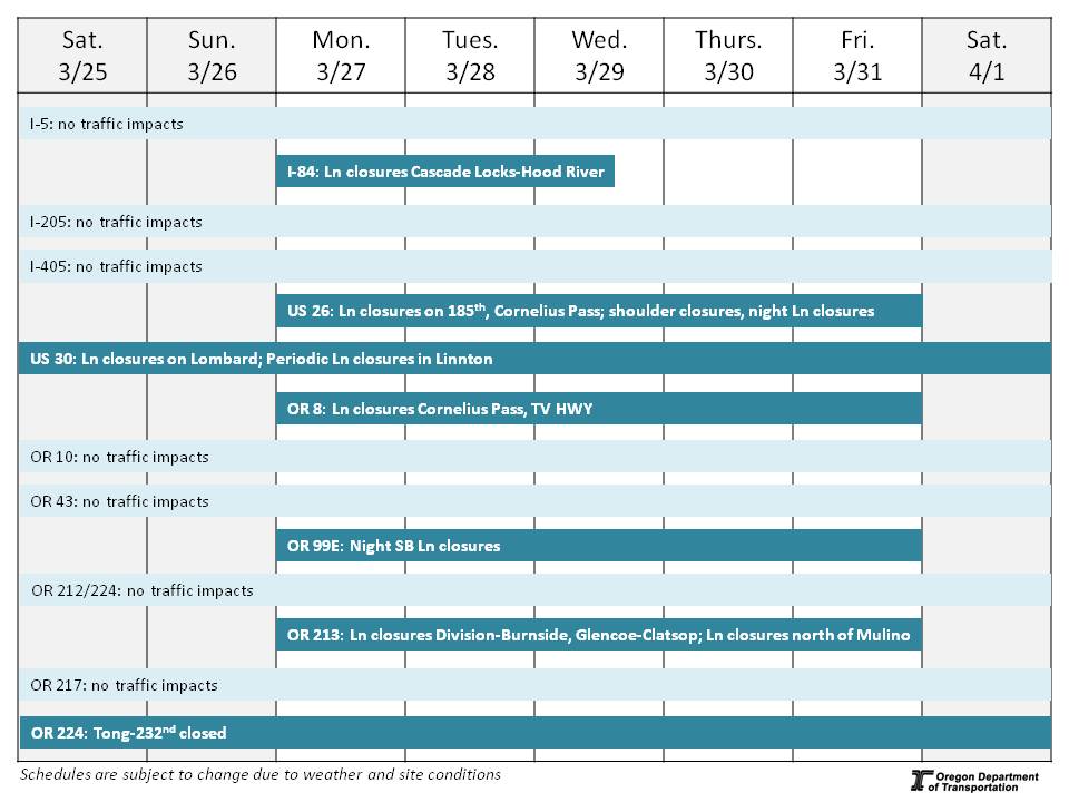 ODOT Region 1 Weekly Construction Update: March 25-April 1
