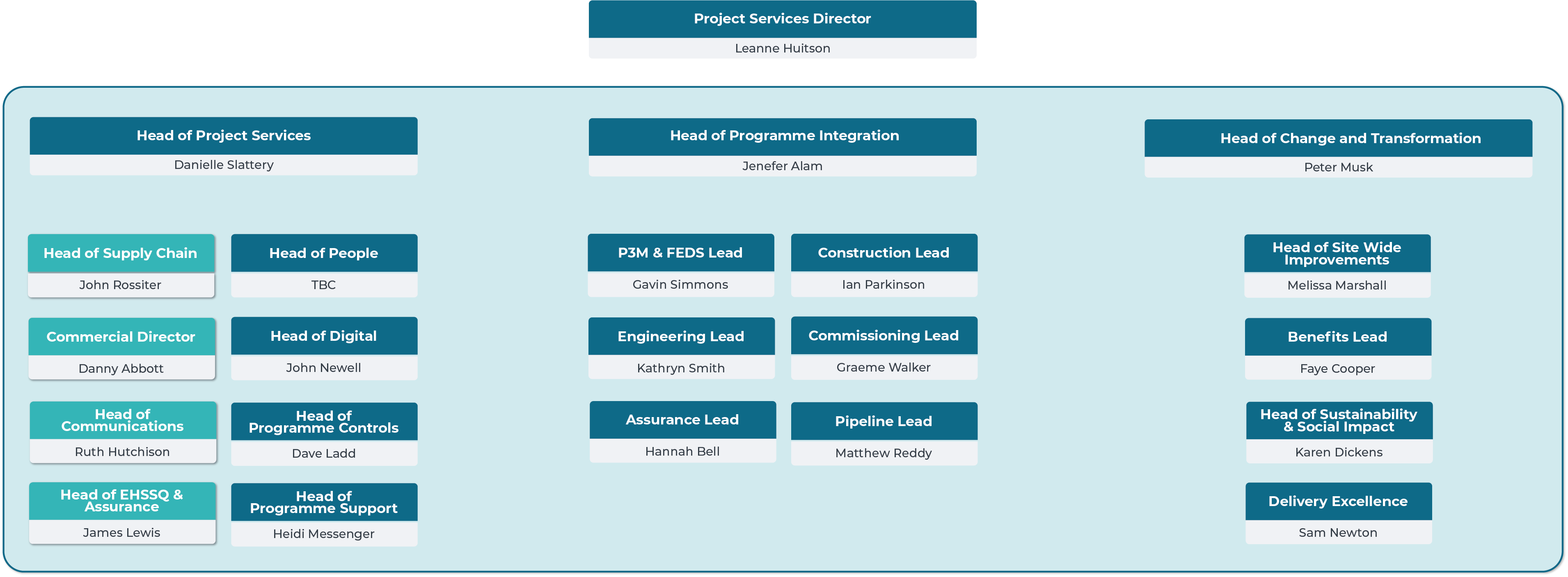 Project Services Update