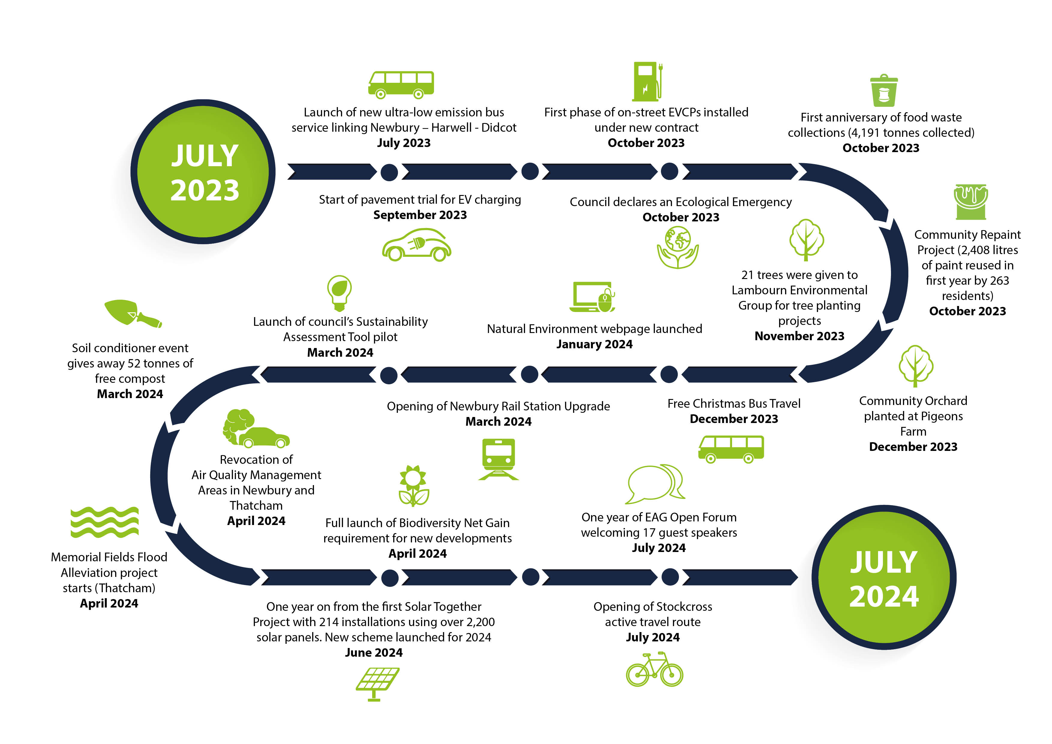 Residents Bulletin 07 August 2024