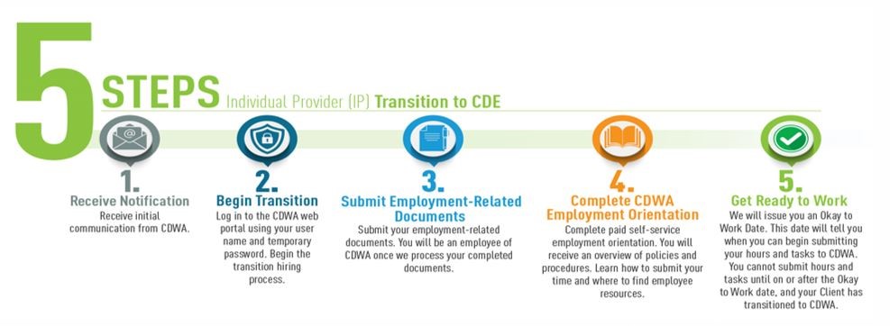 The CDE Hiring Steps