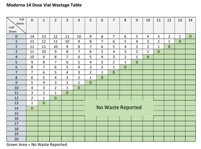 Moderna Booster Reporting of Administered and Wasted Doses