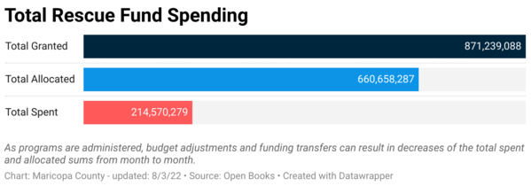Rescue Funds Monthly Update: July 2022