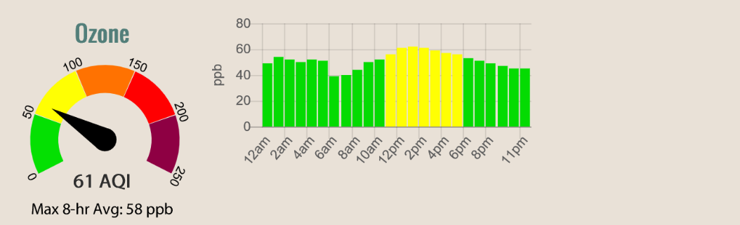 Ozone air pollution season is here along with hotter temperatures