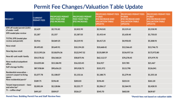 Mayor and Council Approve Development Review Fee Increase for Planning ...