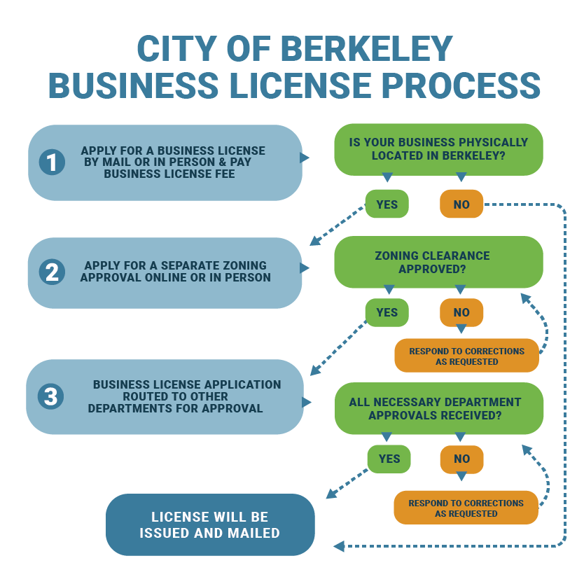 Berkeley economic development update - Q2 2024