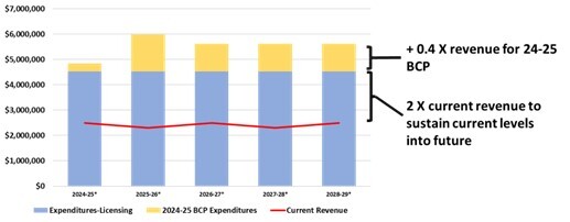 Webinar on Proposed Licensing Fee Increase - Zoom Link and Agenda