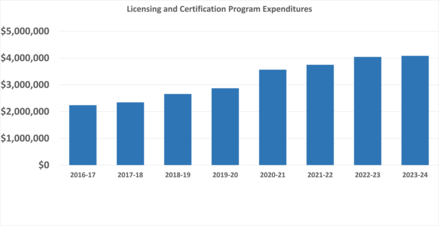 Webinar on Proposed Licensing Fee Increase - Zoom Link and Agenda