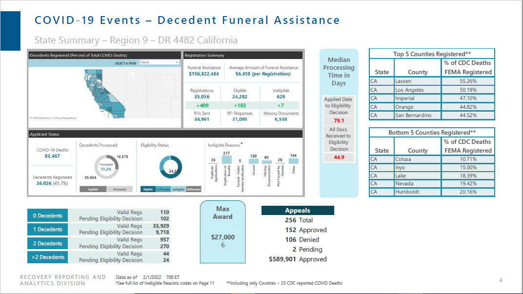 FEMA's COVID-19 Funeral Assistance Program - Updated as of 02/04/2022