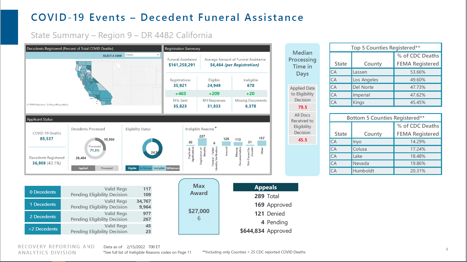 FEMA's COVID-19 Funeral Assistance Program - Updated as of 02/18/2022