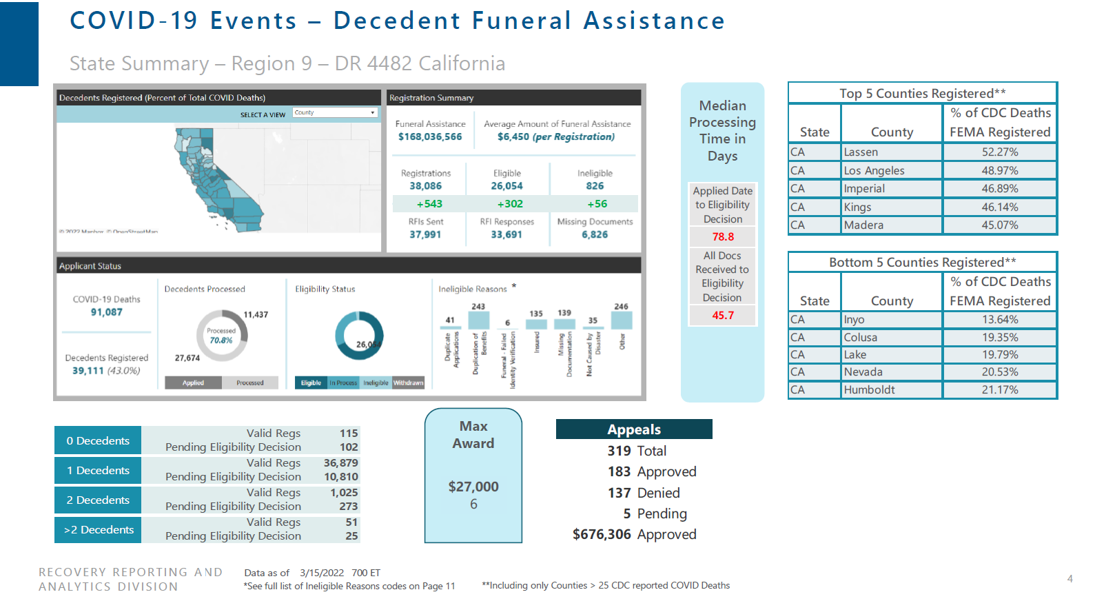 FEMA's COVID-19 Funeral Assistance Program - Updated as of 03/18/2022