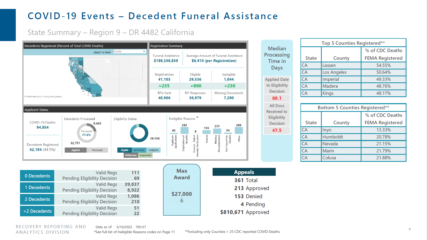 FEMA's COVID-19 Funeral Assistance Program - Updated as of 05/10/2022