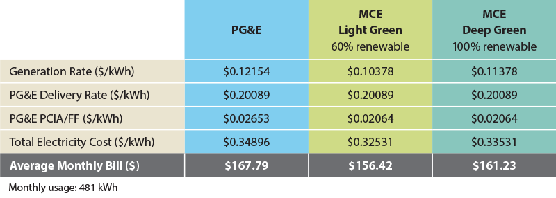 Your Energy Choices Explained