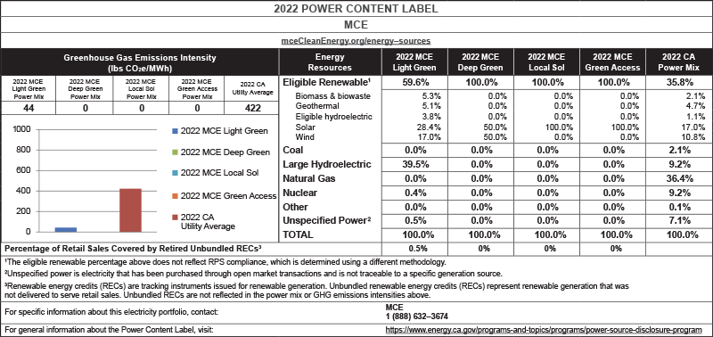 MCE 2022 Power Content Label