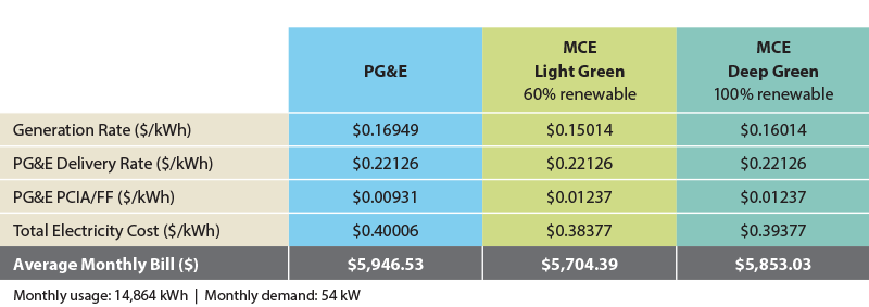 Your Energy Choices Explained