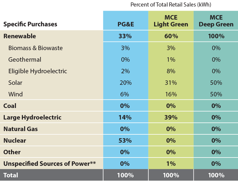 Your Energy Choices Explained