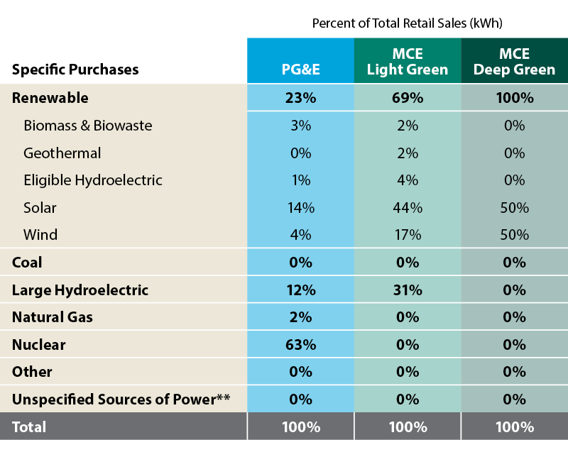 Your Energy Choices Explained