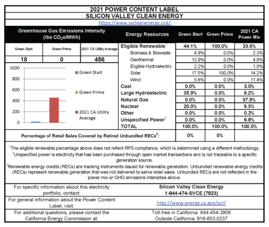 See your impact and savings, plus more ways to go all-electric