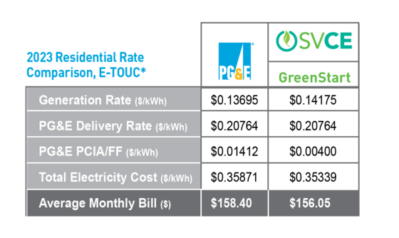 Your Annual Electric Rate Comparison