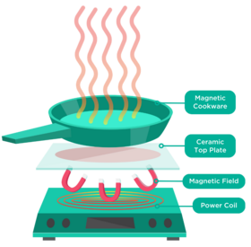 Induction Cooktops – Safe, Precise, Convenient