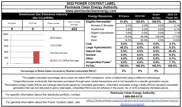 Where your energy comes from