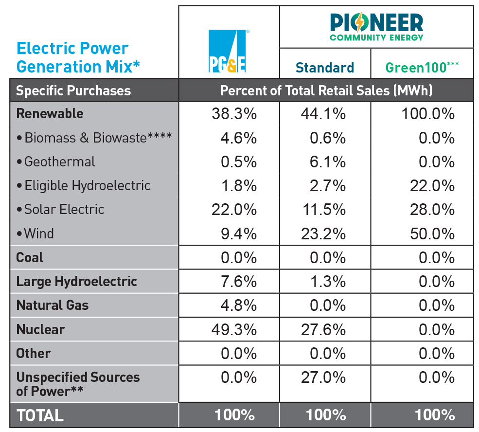 CPUC Required Regulatory Notice - Joint Rate Mailer for Residential