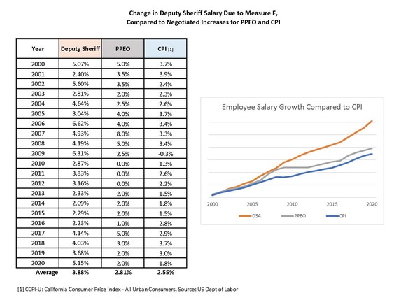 Supervisor Cindy Gustafson's District 5 Update