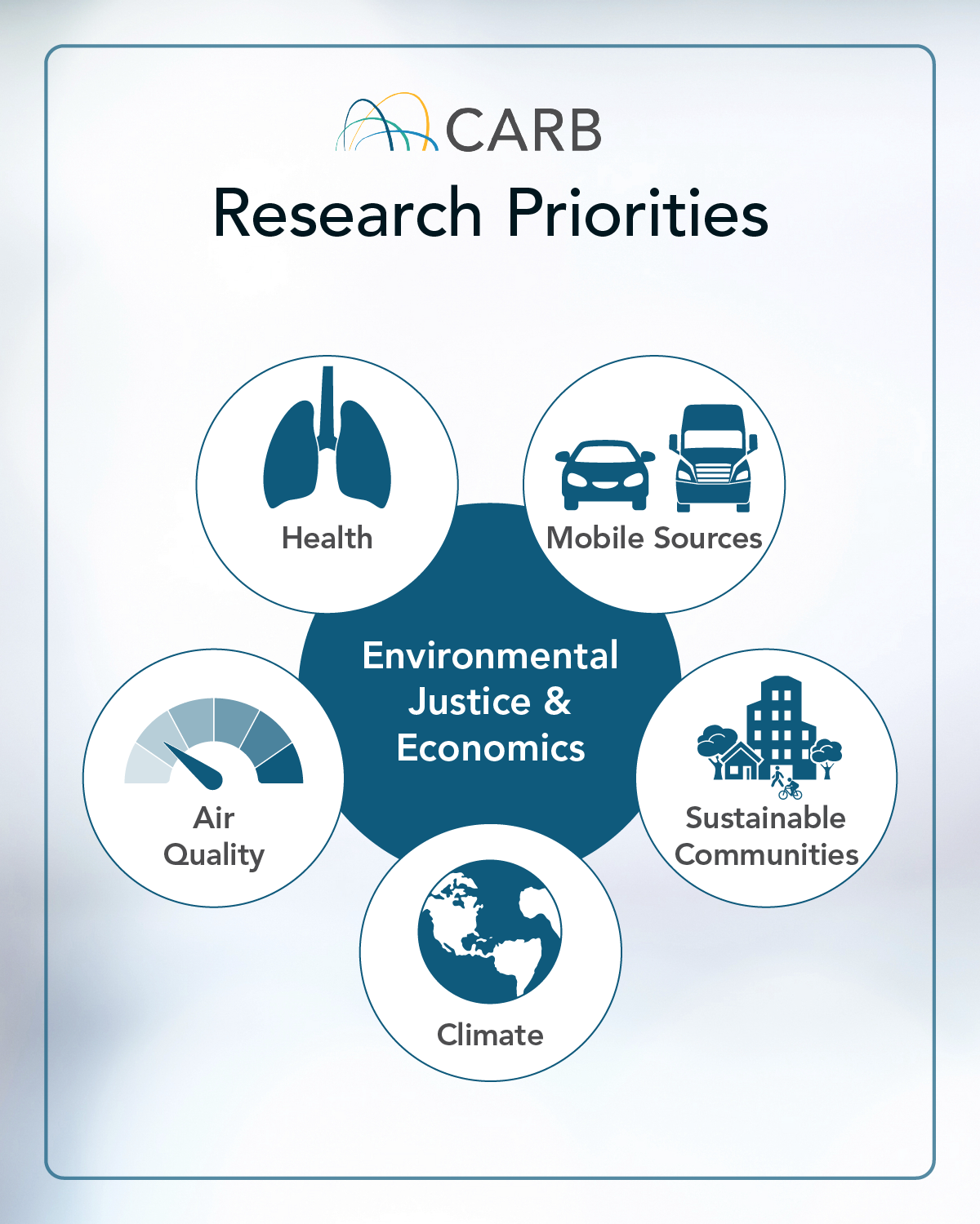 CARB adopts research plan to guide science-based climate and air ...