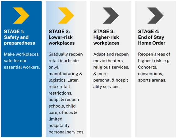The State of California is Now Moving into Stage 2