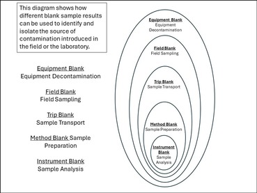 Monitoring Monday – Quality Control Blanks
