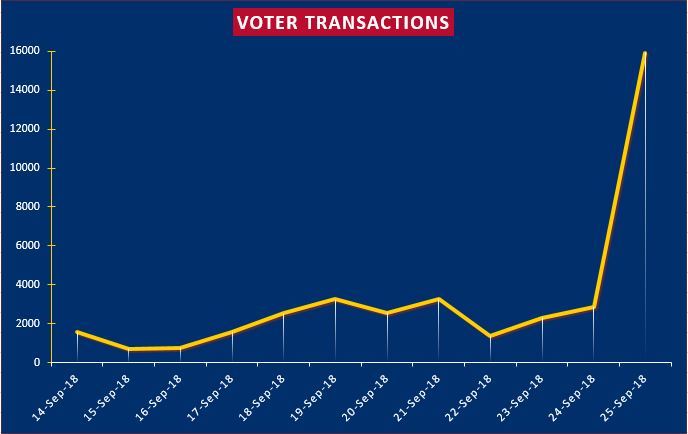 Voter transactions spike on National Voter Registration Day