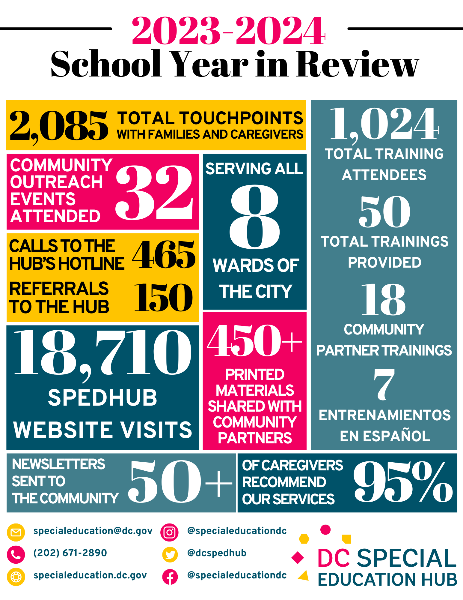 Special Announcement! TA-DA! The #s of SpEd Hub's 23-24 School Year!