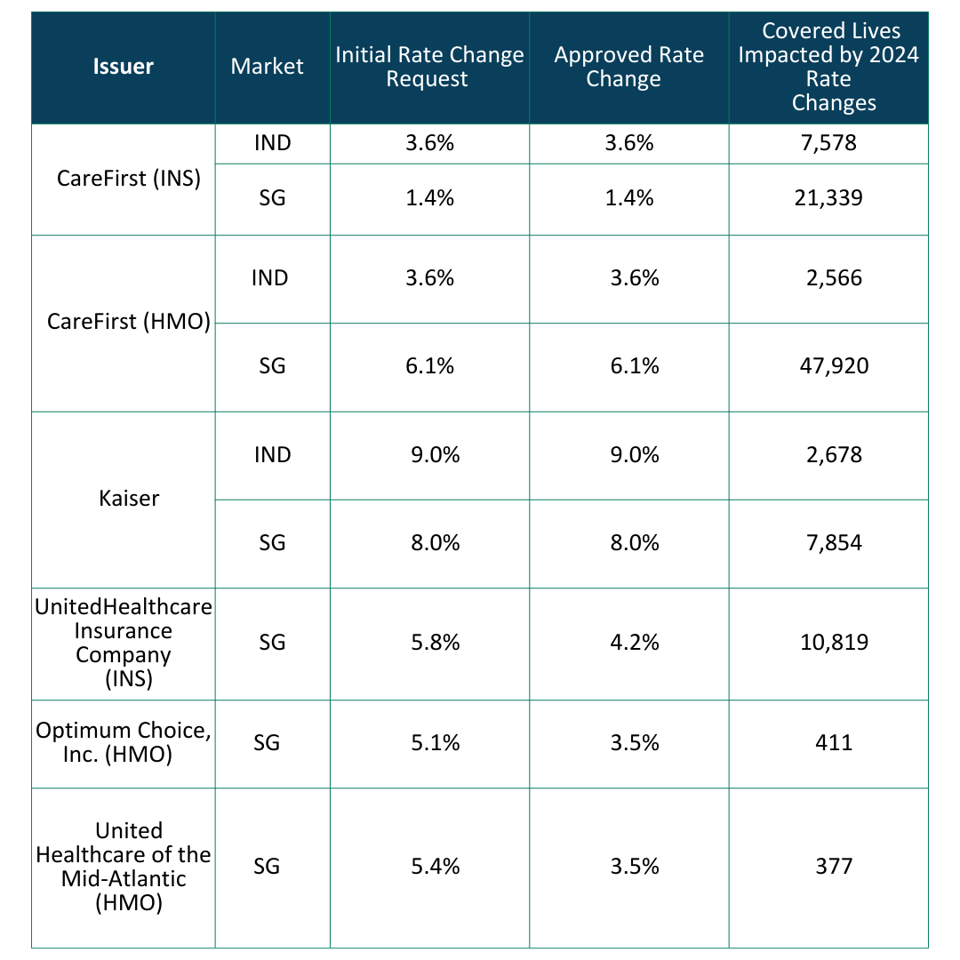 DC Announces 2025 Health Insurance Rates