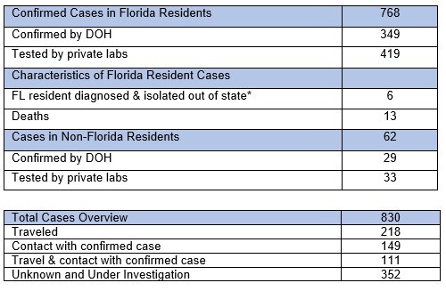 Florida Department of Health Updates New COVID-19 Cases, Announces One ...