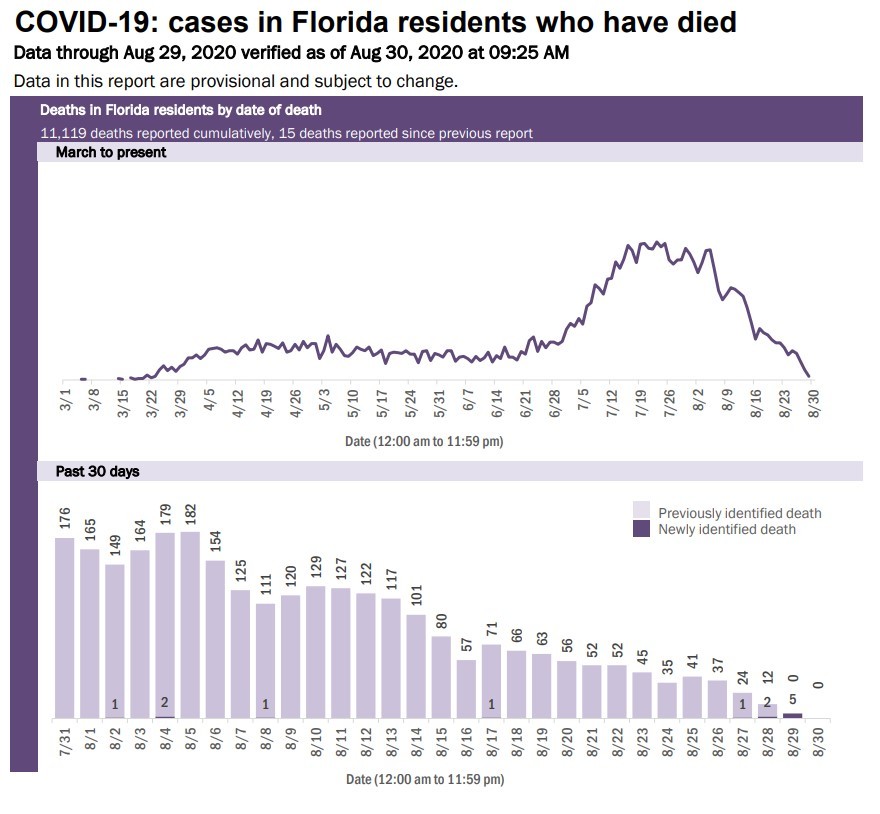 Florida Department of Health Issues Daily Update on COVID-19