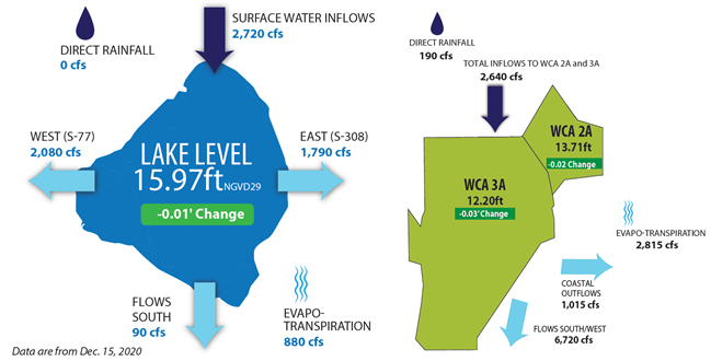 Daily Update on High Water Conditions
