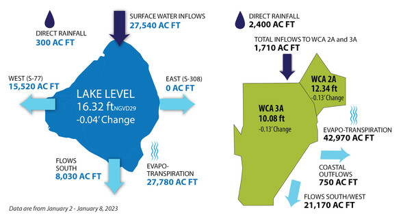 Update on Water Levels in South Florida
