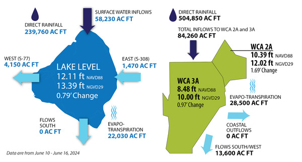 Update on Water Levels in South Florida