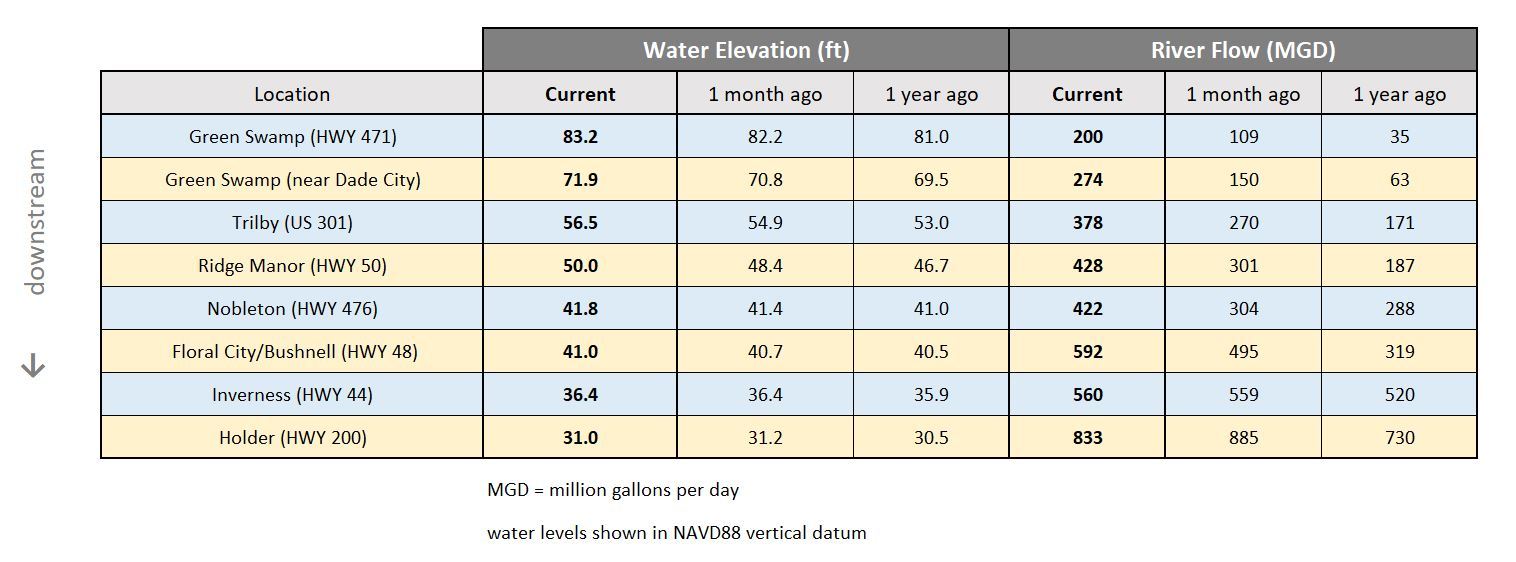 Withlacoochee River System Update - 12/1/2022