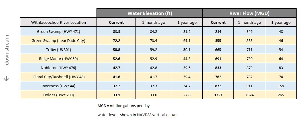 Withlacoochee River System Update - 10/1/2024