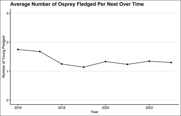 Status of Osprey in Iowa
