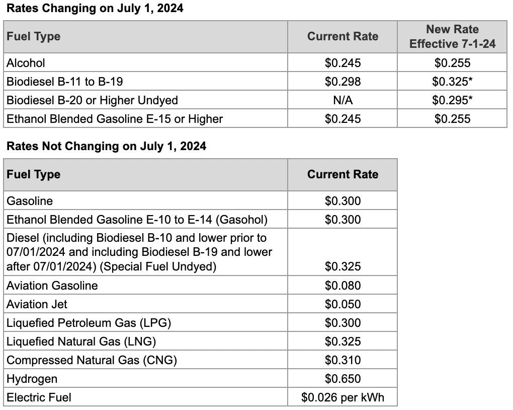 Iowa Fuel Tax Rate Change Effective July 1, 2024