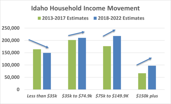 Correction: Idaho’s 15% median household income growth highest in nation