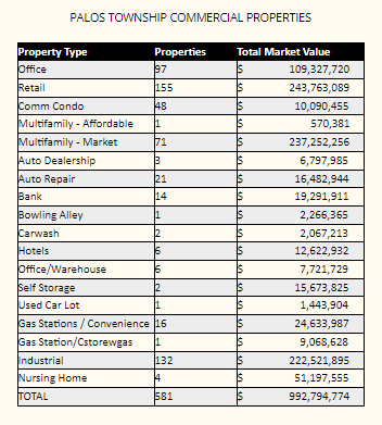 PRESS RELEASE: Property Values for Palos Township Released