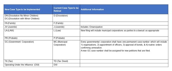 New Case Types Coming January 2022