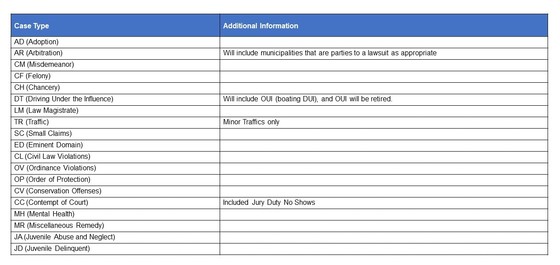 New Case Types Coming January 2022